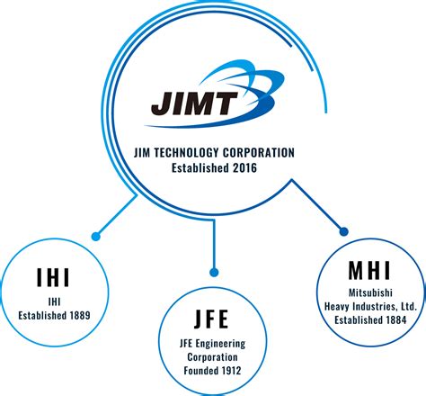 ABOUT US JIM TECHNOLOGY CORPORATION