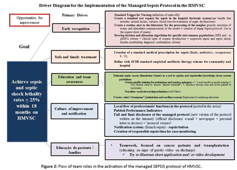 A Quality Initiative To Implement A Managed Sepsis Protocol In A