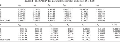 Table 3 From Gradient Based And Least Squares Based Iterative