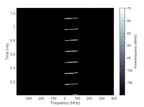 getting started with radar signal generation using ni rfsg scripting