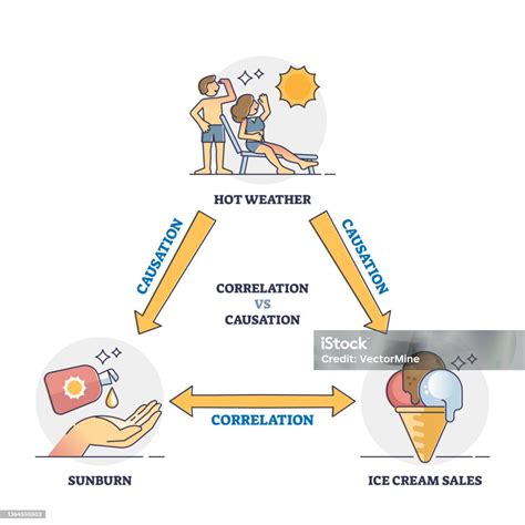 Corrélation Vs Lien De Causalité Et Diagramme Danalyse Des Différences