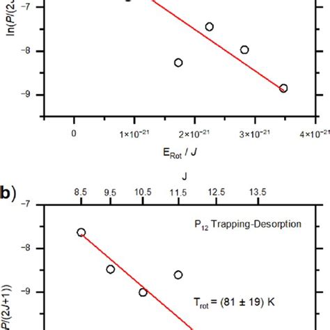 A Boltzmann Plot Of O 12 Branch Of The Scattered No B P 12 Branch