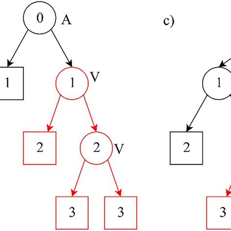 a pictorial illustration of concept of maximal subtrees minimal depth