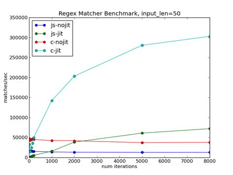 Pypyjs Update A Proof Of Concept Jit