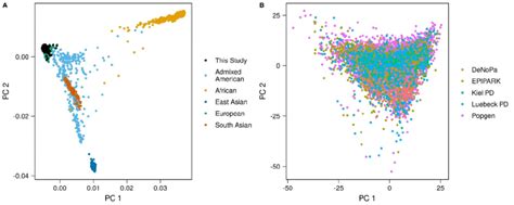 Figure A PCA Plots After Quality Control A Plot Of The First Two Download Scientific