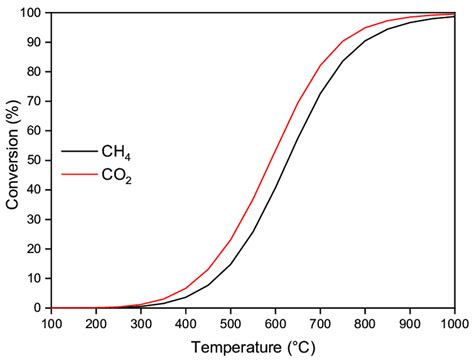 Reactant Conversion And H 2 Co Molar Ratio At The Thermodynamic