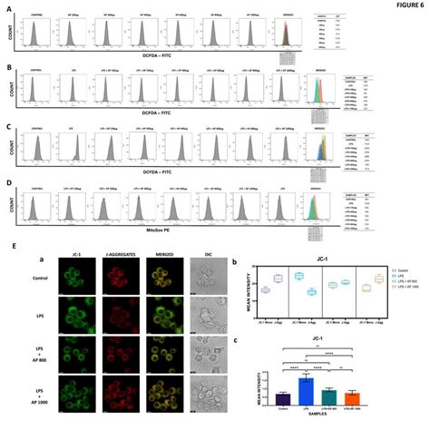 The Screening Of Antioxidant Activity Of Andrographis Paniculata Download Scientific Diagram