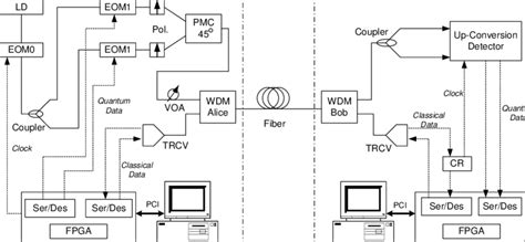 The B92 Polarization Coding Qkd System At 1310 Nm Ld Laser Diode