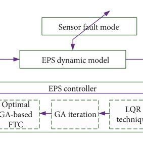 The Design Of Fault Tolerant Controller Download Scientific Diagram