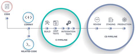CI CD AUTOMATION TestPrep Tutorials