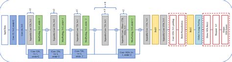 the ameliorated xceptionnet architecture download scientific diagram