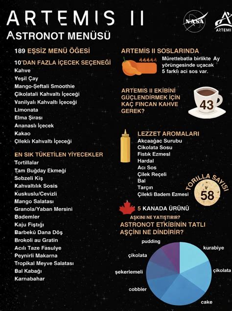Aya Giden Astronotların Lüks Menüsü Gündem Oldu Onedio