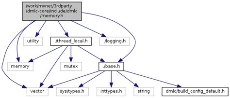 mxnet work mxnet 3rdparty dmlc core include dmlc memory h file reference