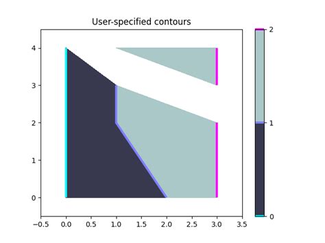 Manual Contour Matplotlib Documentation
