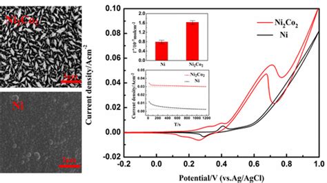Promoting Effect Of Co In Nimcon M N 4 Bimetallic Electrocatalysts For Methanol Oxidation