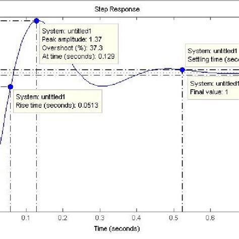 Ziegler Nicholas Simulation Model Source Authors 2020 Download Scientific Diagram