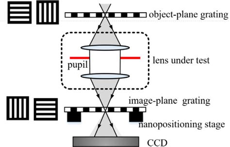 Schema Of The Ronchi Double Grating Lateral Shearing Interferometer Download Scientific Diagram