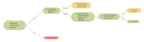 What Is A Decision Tree And How To Make One Mindmanager