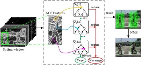 Soft Cascade Adaboost Detection Download Scientific Diagram