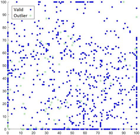 Example Of Complex Datasets A Outlier Values Have High Similarity