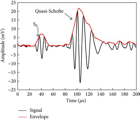 Experimental Signal Of Guided Waves In The Plate With One Side In Water