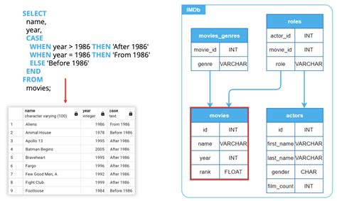 Sql Case Statement Logica Toepassen Op Een Selectie Tutorial