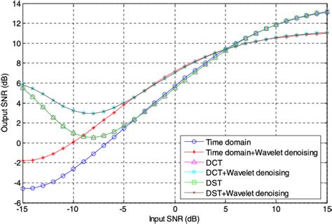 Output Snr Of The Music Signal Vs Input Snr For All Techniques