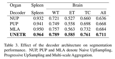 Unetr Transformers For 3d Medical Image Segmentation Myriad