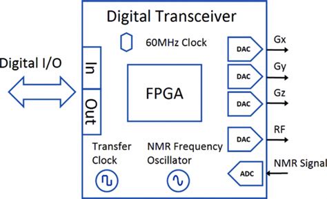 Block Diagram Of The Mri Digital Transceiver Three 16 Bit Da