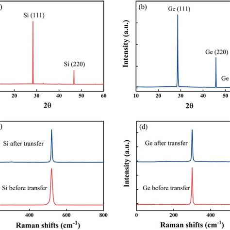 Xrd Spectroscopy Of The A Si And B Ge Nanomembranes On Flexible Download Scientific Diagram