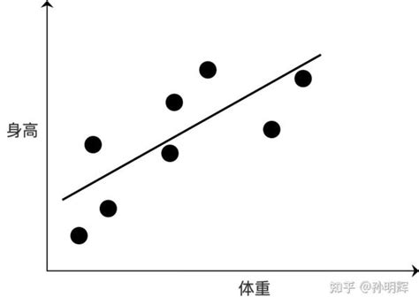 通俗讲解机器学习中的线性回归算法 知乎