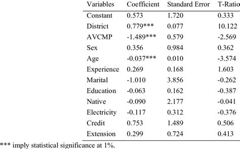 Estimates Of The Inefficiency Model Download Table