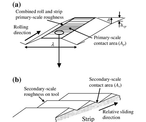 Schematic Of The Idealised Roughness Geometry In The Contact A Download Scientific Diagram