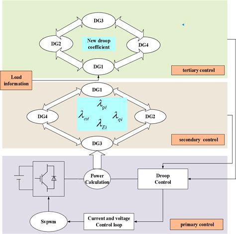 Figure 1 From Distributed Hierarchical Control For Islanded Microgrids