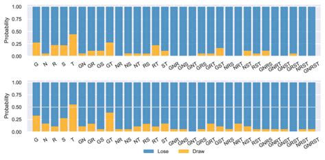 Comparison Of Each Privacy Preserving Technique Based On Results From