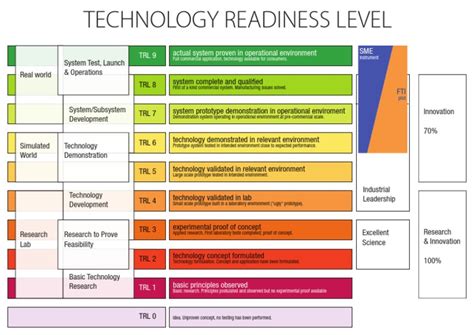 Trl Technology Readiness Level Pdf Prototype Laboratories