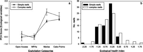 Ecological Health Index A Average Scores Of The Simplified 5 Download Scientific Diagram