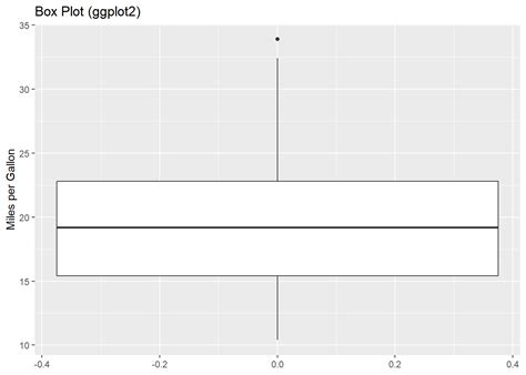 Data Visualization With R