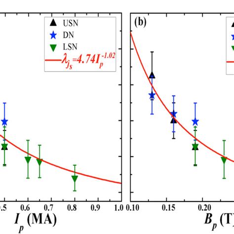 The Ion Saturation Current Density Js Fall Off Width Mapped To The Download Scientific