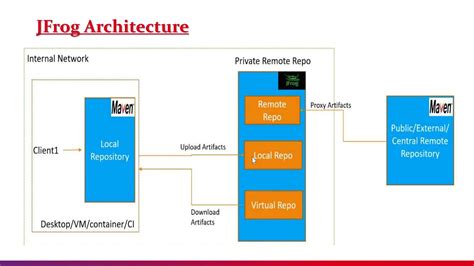 Introduction To Jfrog Artifactory Presentation Pptx