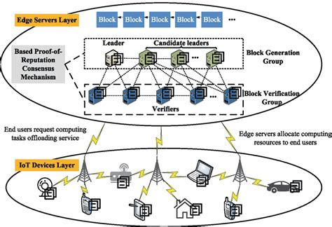 a blockchain enabled resource allocation architecture for edge