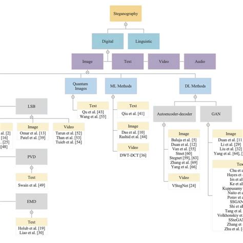 Classification Of The Existing Methods Based On The Secret Media Used