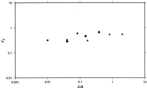 Relation Between The Heat Flux And Momentum Flux At The Inversion Layer