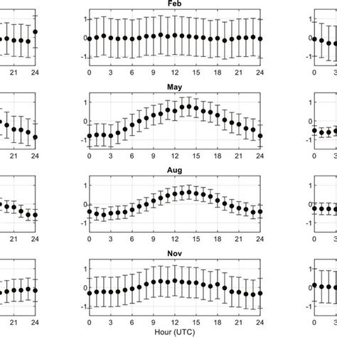 Diurnal Temperature Variation Deviation From Daily Means At Download Scientific Diagram
