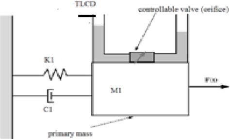 Figure 1 From Particle Swarm Optimized Fuzzy Control Of Structure With