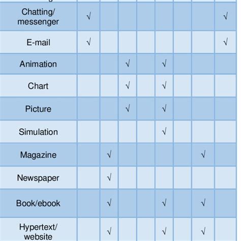 Instructional Methods Fit The Type Of Learning Style Download Scientific Diagram