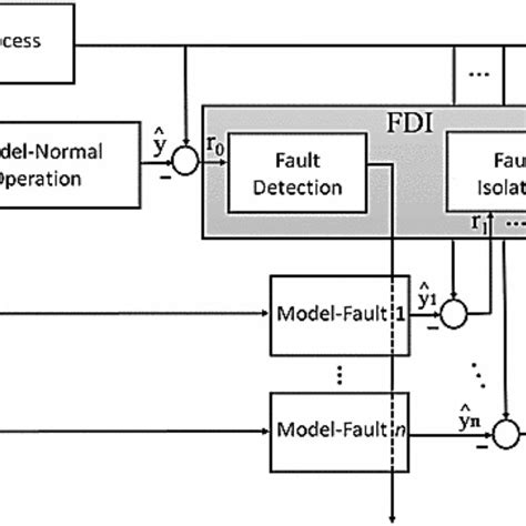 Fault Detection Based On Fuzzy Logic Method Download Scientific Diagram
