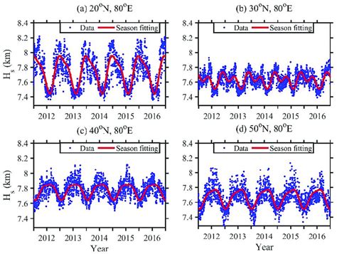 time series for the ztd height scale factor and corresponding