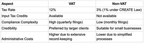 Vat Vs Non Vat Which One Is Right For Your Business In The Philippines