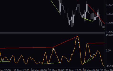 Divergence Peak OSMA MT4 Indicator Download For FREE MT4Collection